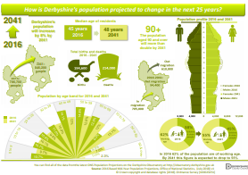 Derbyshire Observatory – Population and Households