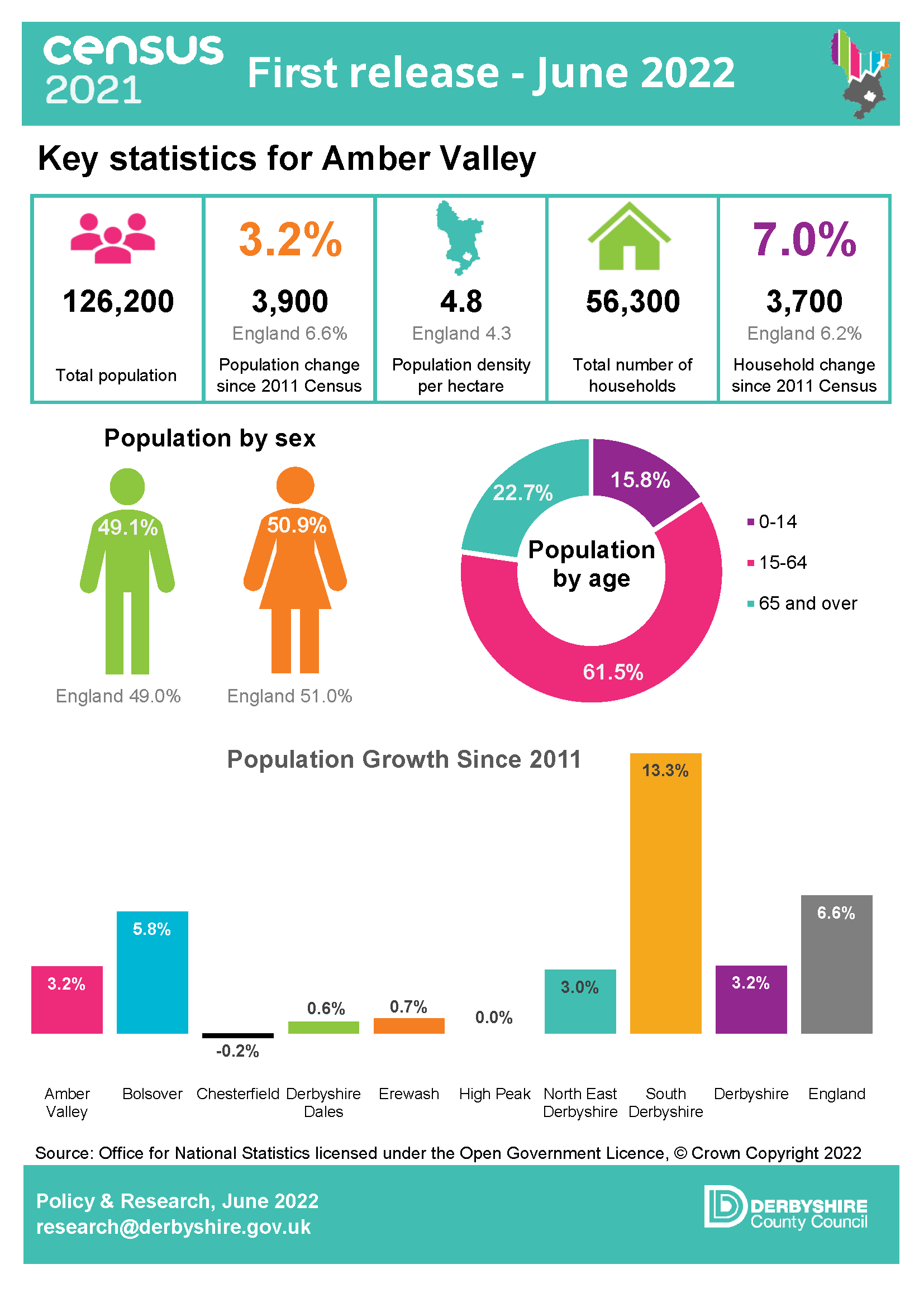 Census 2021 - Derbyshire Observatory