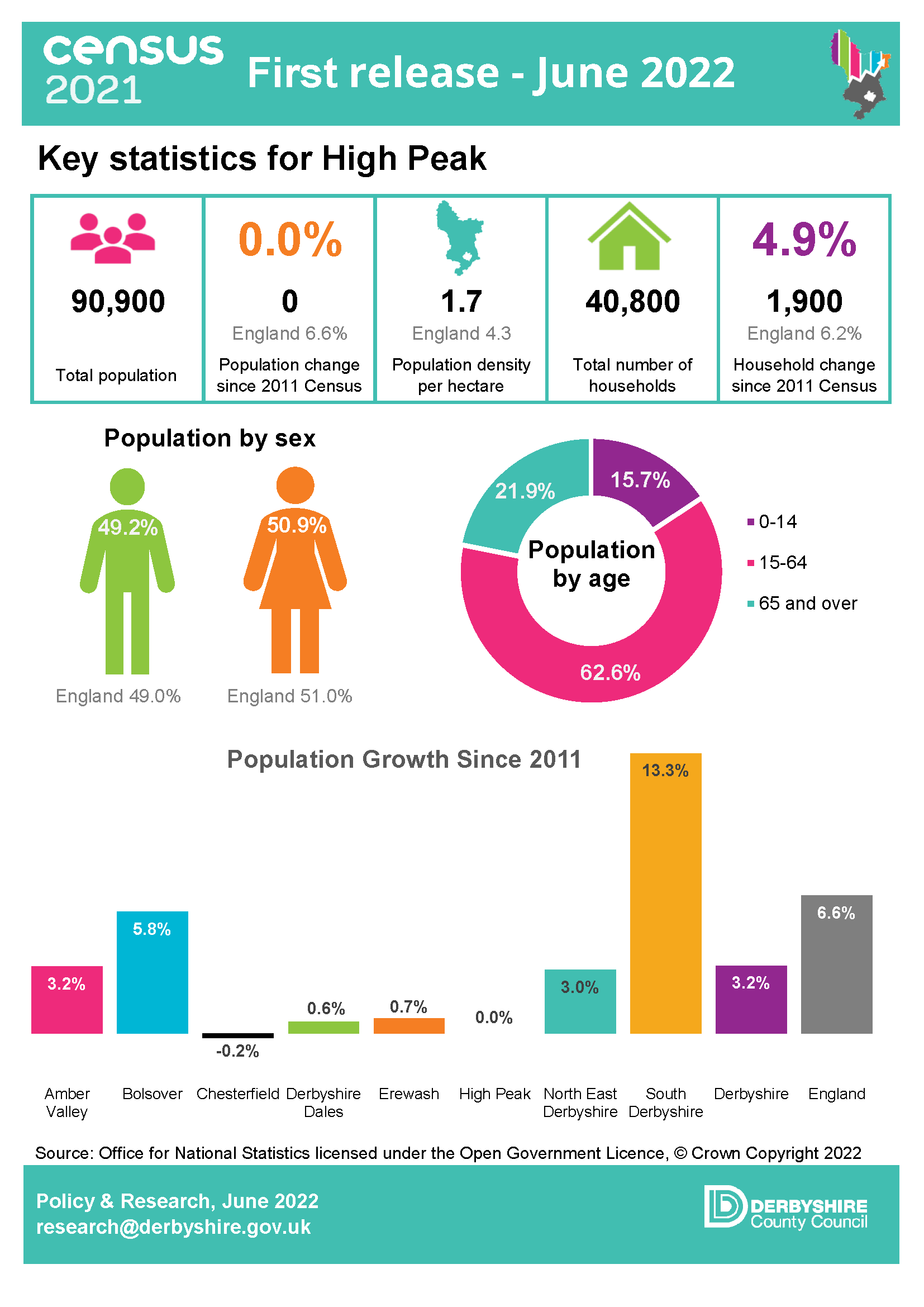 Census 2021 - Derbyshire Observatory